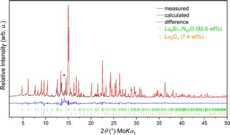 Rietveld Fit Of The Measured Powder Diffraction Data Black The