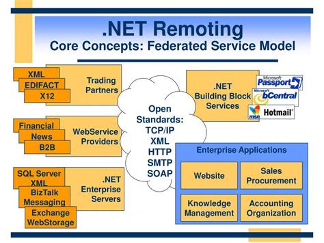 Ppt Net Framework Advanced Topics Powerpoint Presentation Free