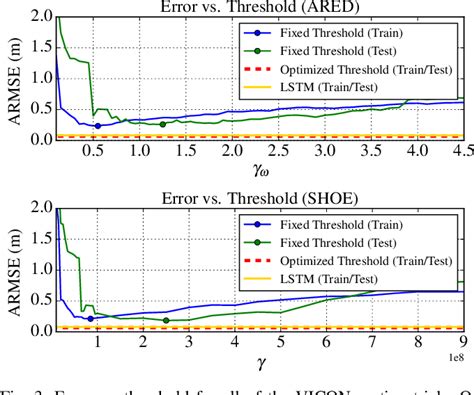 Lstm Based Zero Velocity Detection For Robust Inertial Navigation