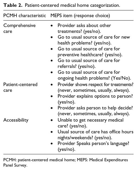 Patient Centered Medical Home Categorization Download Scientific Diagram