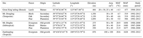 Bg Increasing Soil Carbon Stocks In Eight Permanent Forest Plots In China