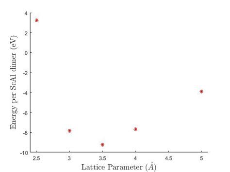 Comparing Scal In Cscl And Nacl Structures And Determining The Optimal