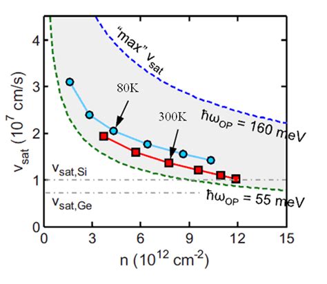 Electron Saturation Velocity Of Graphene On Sio2 Electron Saturation Download Scientific