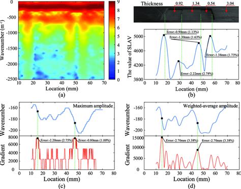 Experiment Of Multi Delamination A Wavenumber Spectra After