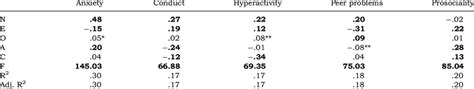 Linear Regressions With Standardized Beta Coefficients Of Each Of The Download Table