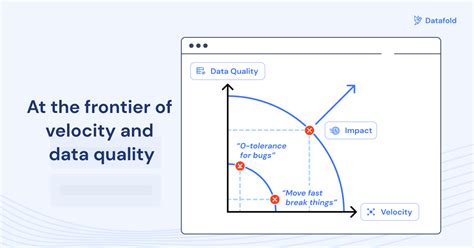 at the frontier of velocity and data quality datafold