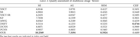 Table 3 From Multifocus Image Fusion Using Wavelet Domain Based Deep