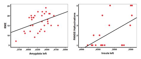 Correlation Plots Left Correlation Between Left Amygdala Gm Volume