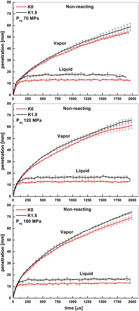 Liquid And Vapor Penetration Of Non Reacting Sprays For Both Injectors Download Scientific