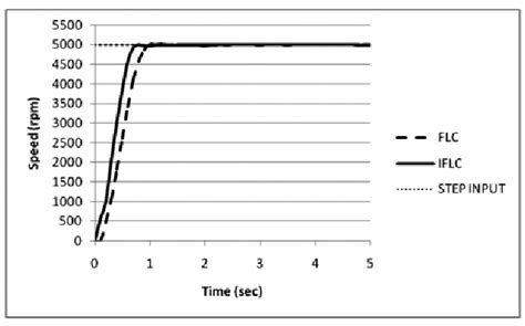 Figure 1 From Design And Development Of Real Time Matlab Gui Based Fuzzy