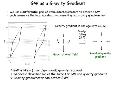 Ppt Interferometer In Space For Detecting Gravity Wave Radiation Using Lasers Insprl Dec