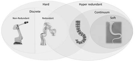 3 Classification Of Manipulators Based On Materials And Dof Download Scientific Diagram