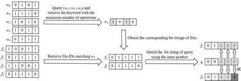 Figure 3 From Toward Forward And Backward Private Dynamic Searchable
