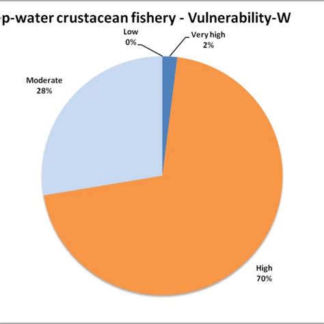 151 Biomass Of The Different Vulnerability Groups For Commercial Download Scientific Diagram