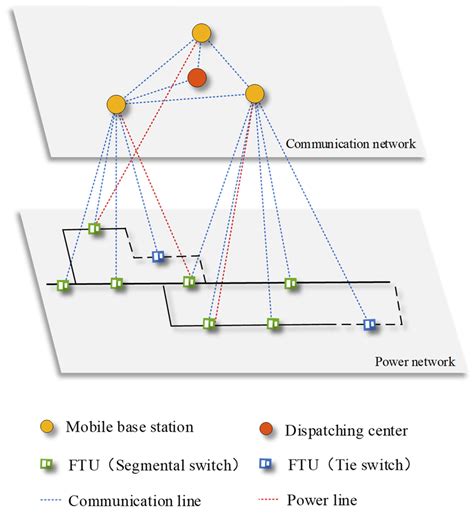 Power Communication Coupling Model Of Distribution Network Download Scientific Diagram