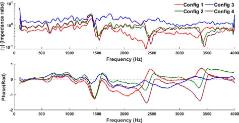 Comparison Between The Four Configurations Config 1 Config 2 Config Download Scientific