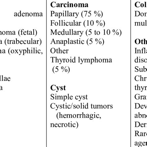 Types Of Thyroid Odules Download Table