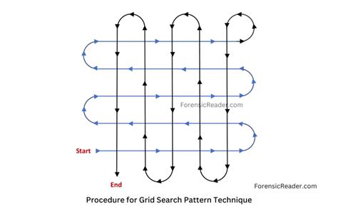grid search method procedure when to use [with examples]