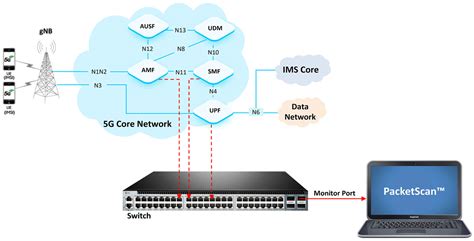 5g Protocol Analyzer Capture Decode And Analyze 5g Network Interfaces Gl Communications