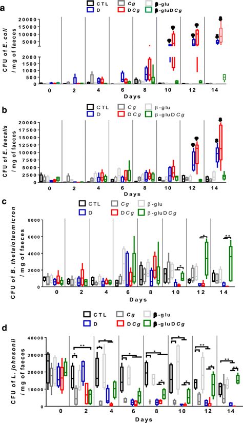 Measurement Of Viable Fecal Bacteria In Dss Induced Colitis For All