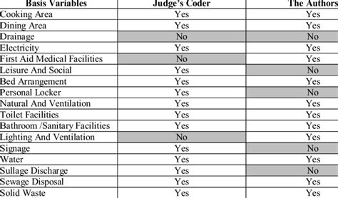 Result For Coding Presence Of Two Coders Towards Similar Document Of Download Scientific