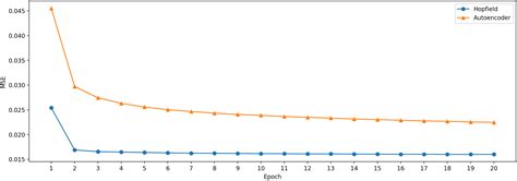 Improving Out Of Distribution Data Handling And Corruption Resistance