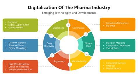 Digitalization Of The Pharma Industry Presentation