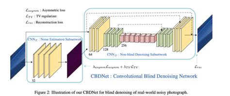 [降噪][cvpr2019]cbdnet 知乎