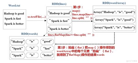 大数据spark初级编程实践实验报告 spark大数据编程实用教程 lemon的技术博客 51cto博客