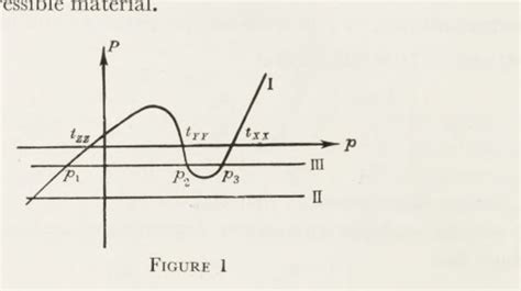 Figure 1 From Large Elastic Deformations Of Isotropic Materials I