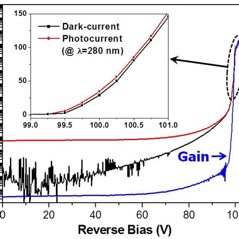 A Dark Currents For Independent Uv Apds With Various Mesa Sizes And
