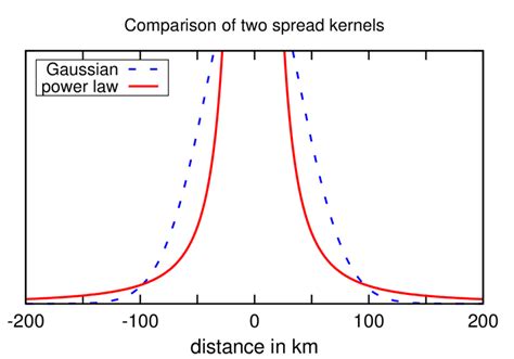 6 Comparison Of The Two Kernels Gaussian Function And Power Law Download Scientific Diagram