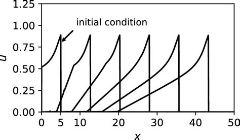 Velocity Initial Condition And Its Evolution For Unsupported