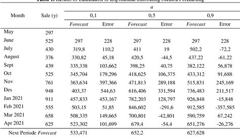 table 1 from sales forecasting by using exponential smoothing method