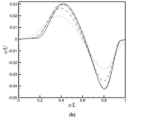 Study Of Mesh Size Effect With Comparison Of A U And B V On The Download Scientific Diagram