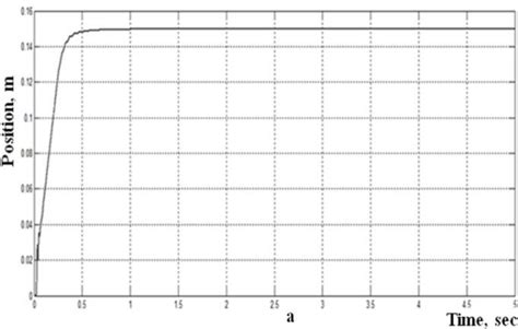 Error Input Membership Function For Figure 7position Input Membership
