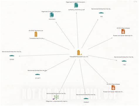 A Beginners Guide To Investigating Vessels And Sanctions Using Maltego — Rae Baker Deep Dive