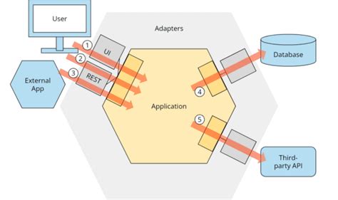 Hexagonal Architecture What Is It Why Use It