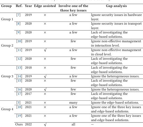 table 1 from edge computing and sensor cloud overview solutions and