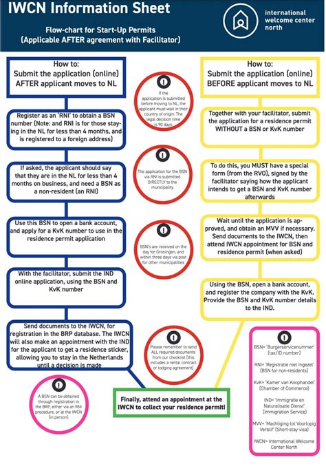 Application Process Flow Chart Iwcn