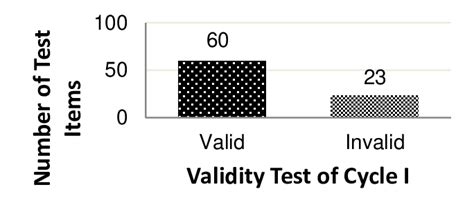 The Empirical Validity Results Of Cycle I Download Scientific Diagram