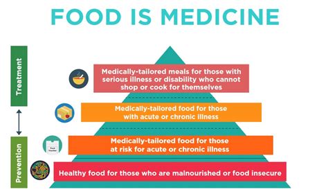 Our Model — Food Is Medicine Coalition