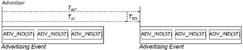 Figure 1 From Bluetooth Low Energy Based Adaptive Scheme For Iot