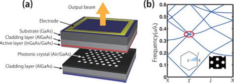A Schematic Structure Of A Photonic Crystal Surface Emitting Laser Download Scientific