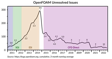 Effective Openfoam Maintenance Cfd Direct Architects Of Openfoam