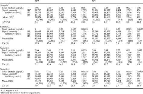 Reproducibility And Linearity Of Reverse Protein Microarray Data Download Table