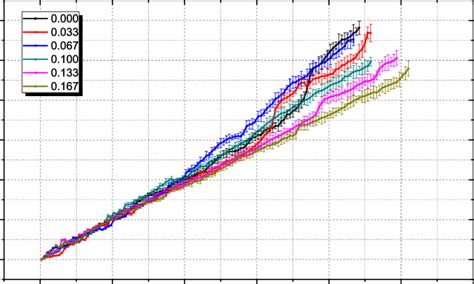 History Of Flame Spread Distance For Different Dimensionless Opening