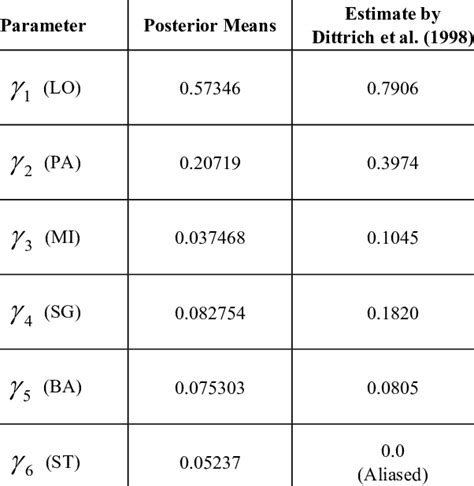 Bayes Estimators Of Modified Model Download Table