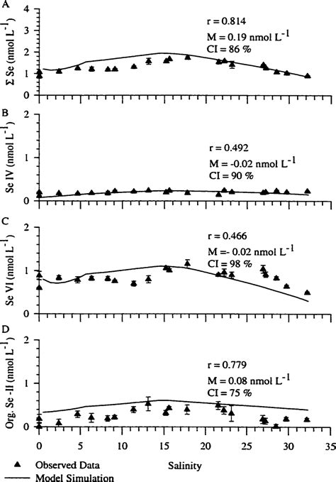 Figure 1 From Modeling The Biogeochemical Cycle Of Selenium In The San Francisco Bay Semantic