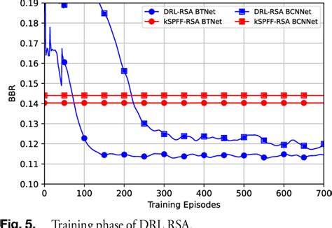 Figure 5 From Experimental Evaluation Of A Latency Aware Routing And